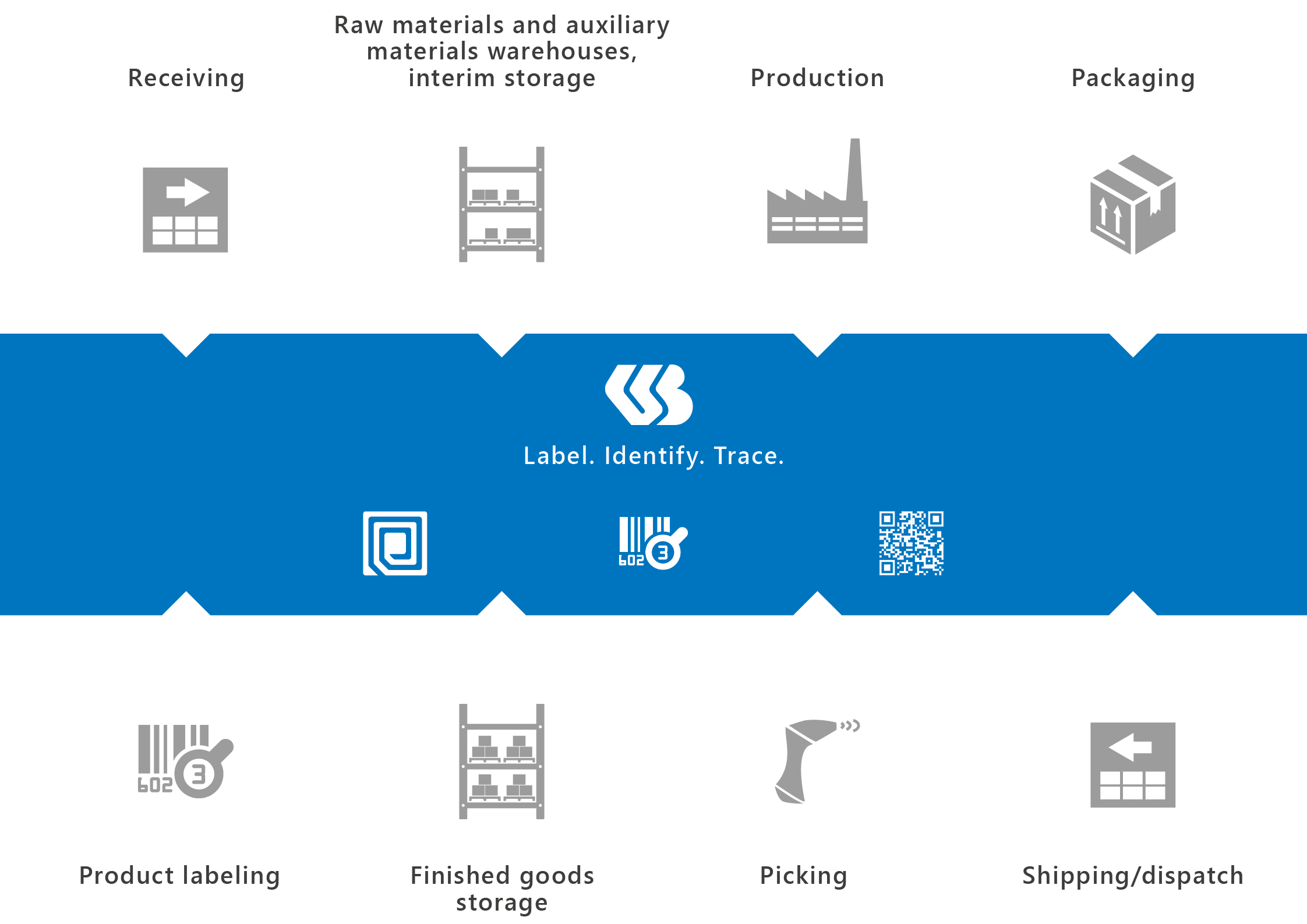 Marking and labelling I CSB-System